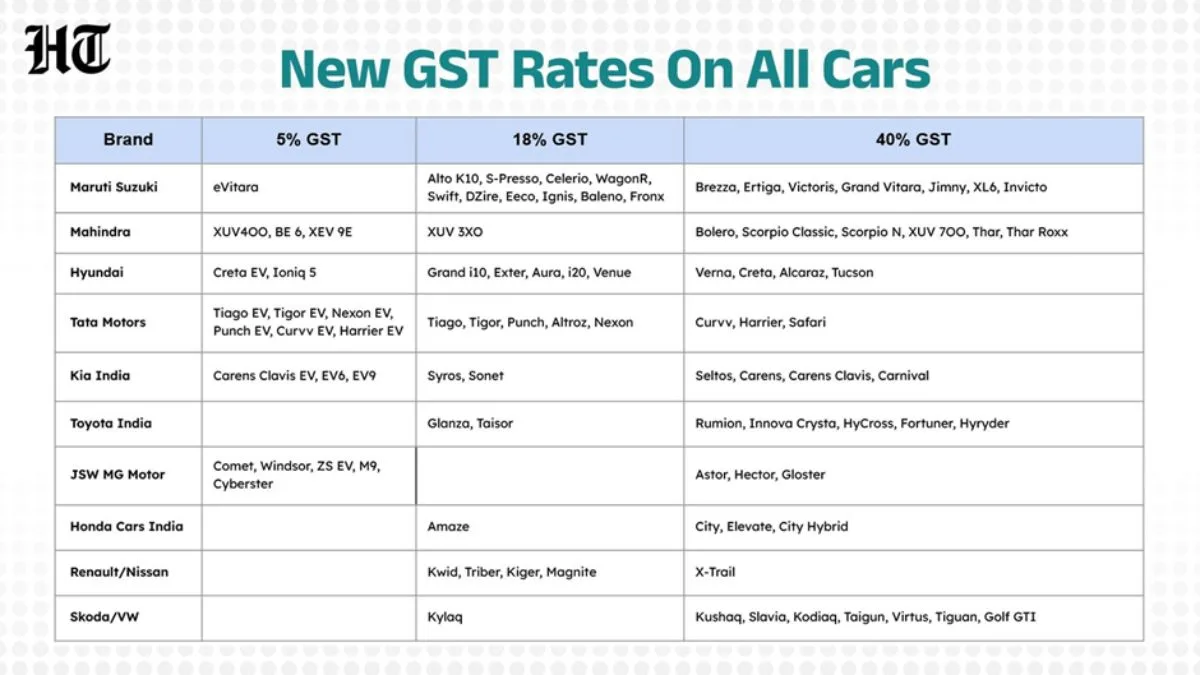New GST Rates on All Cars: From Alto to Mahindra Thar and Tata Nexon