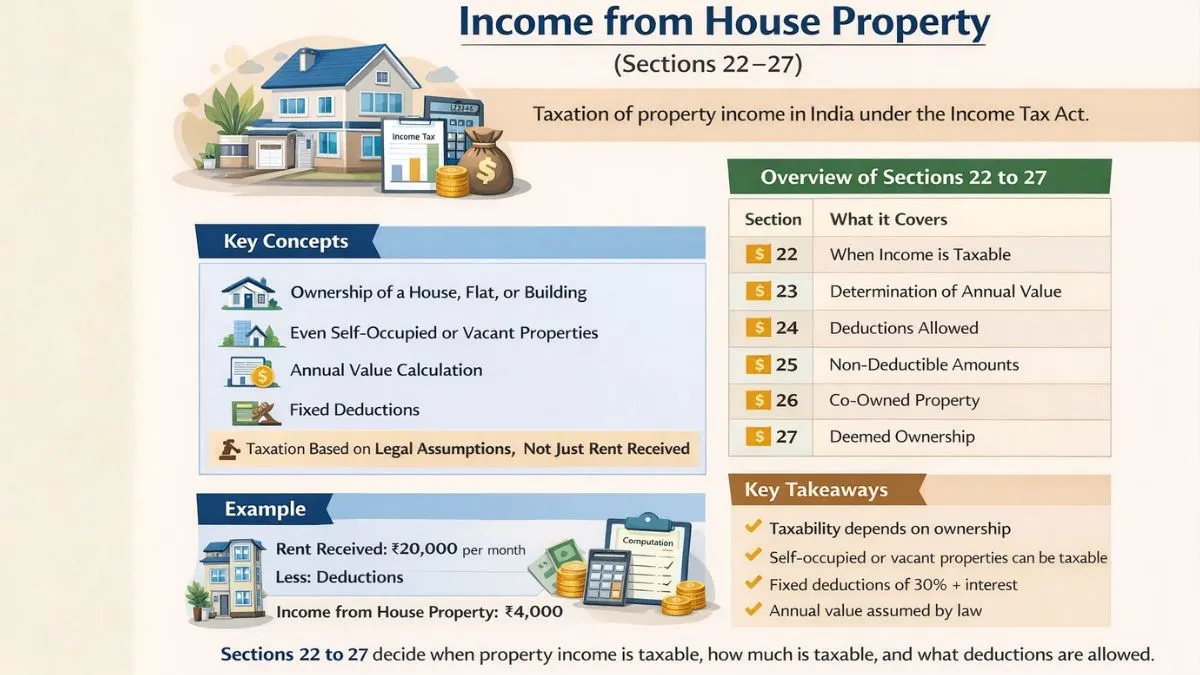 Income from House Property Sections 22 to 27 Explained Simply